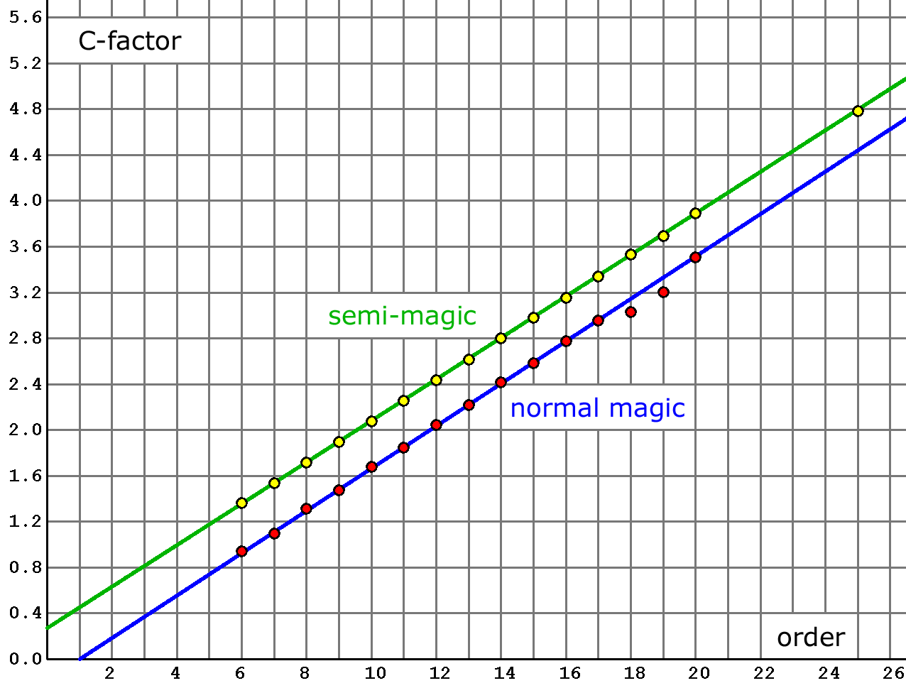 Estimates C factor